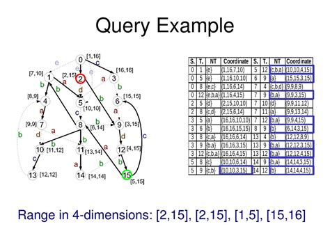 Ppt Computing Label Constraint Reachability In Graph Databases