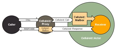 unlimited novelty object oriented concurrency a deep dive into celluloid part 1