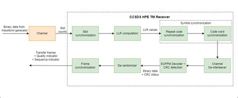 End To End Ccsds High Photon Efficiency Telemetry Optical Link Simulation Matlab And Simulink