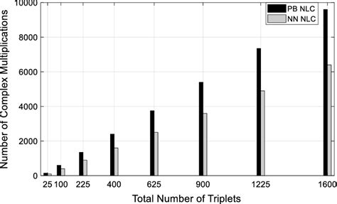 the number of complex multiplications required by the download