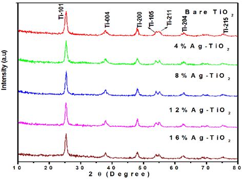 X Ray Diffraction Pattern For Bare Tio2 And Ag Doped Tio2 Nanoparticles Download Scientific