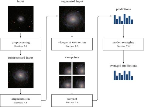 Figure 1 From Rotation Invariant Convolutional Neural Networks For Galaxy Morphology Prediction