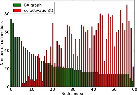 Degree Of The Nodes Sorted By Nodes Degree In The Adjacency Matrix