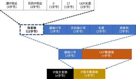 Linux下使用tcpdump工具分析udp报文tcpdump查看udp接收的数据并打印 Csdn博客