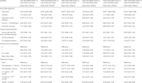 multinomial logistic regression model predicting symptom class