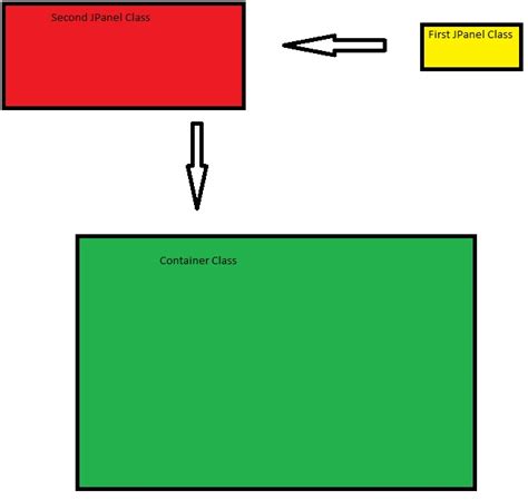 Java Load Jpanel That Contains Another Jpanel Stack Overflow