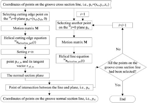 Modeling Process Of Groove Normal Section Download Scientific Diagram