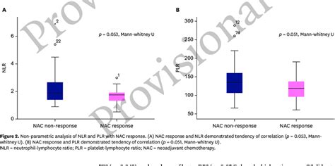 Roc Curve Analysis For The Cut Off Value To Predict Nac Response A