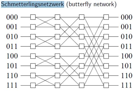 Algorithm Butterfly Network In Sorting Stack Overflow