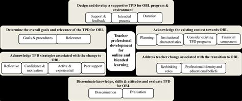 Comprehensive Framework Download Scientific Diagram