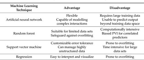 Table 3 From A Review Unveiling Various Machine Learning Algorithms
