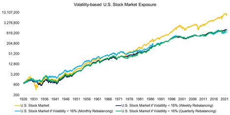 Volatility Based Equity Allocations