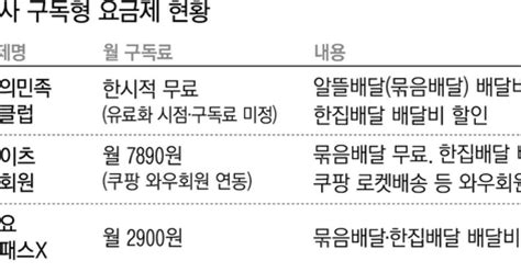 배달의민족 ‘배민클럽 출시···배달 3사 ‘구독 멤버십 경쟁 본격화