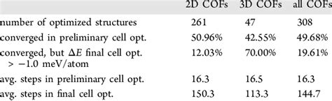 Statistics On The Optimization Process Of The 308 Cofs That Succeeded