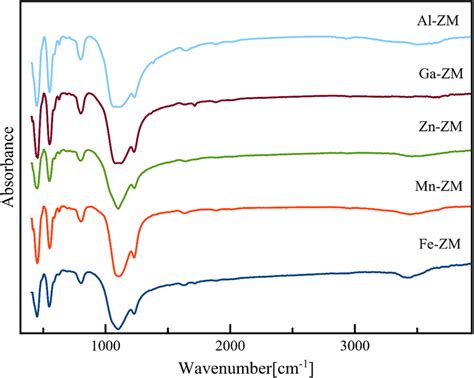 Ft Ir Spectra Of Incorporated Zeolites Download Scientific Diagram