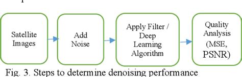 Figure 3 From A Comprehensive Analysis Of Satellite Image Denoising Using Earth Observation Data