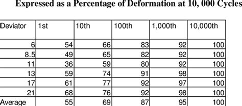 4 Accumulation Of Permanent Deformation At Various Load Cycles