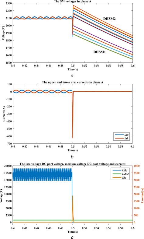 The Simulation Results Of The DC Fault Ridethrough Capability Of The Download Scientific