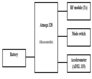 Transmitter Module Of Proposed System Download Scientific Diagram