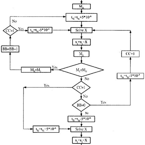 A Flow Chart Of The Optimization Program Download Scientific Diagram