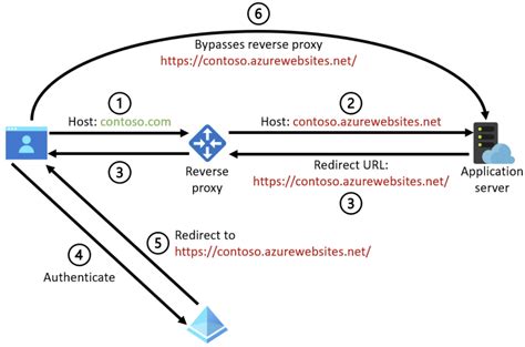 Front Door With Azure Container Apps And Private Link Enabling Authentication Microsoft Qanda