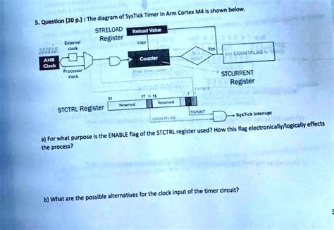 Question 20 P The Diagram Of Systick Timer In Arm Cortex M4 Is Shown Below A For What