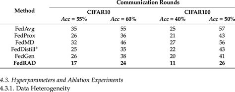 evaluation of different fl methods on cifar10 and cifar100 β 0 1 in
