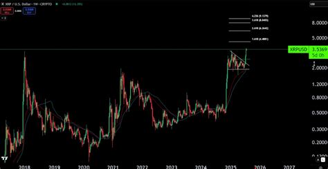 Heres How High Xrp Can Go According To Fibonacci Price Targets Heres How High Xrp Can Go According To Fibonacci Price Targets