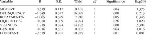 Logistic Regression Analysis Of Cu Group Lending Decision Download Table