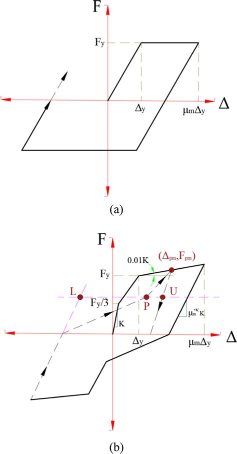 The Superstructure Hysteretic Models A The Elastic Perfectly Plastic Download Scientific
