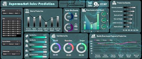 Md Zaid Hossain On Linkedin Dashboard Excle Msexcel Interactivedashboard Kaggle