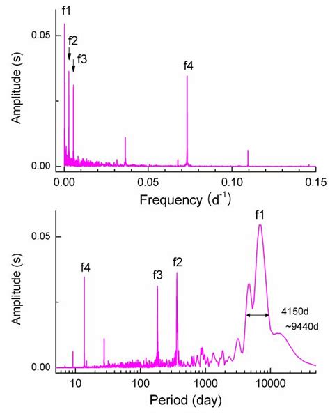 Fourier Amplitude Spectra Of The Lod Time Series Shown In