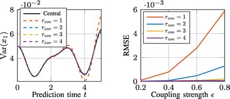 Figure 3 From Distributed Stochastic Optimal Control Of Nonlinear Systems Based On Admm