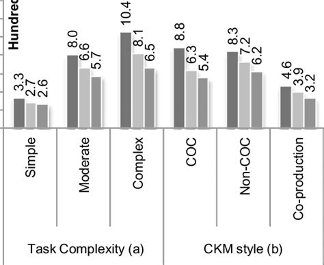 mean values of task completion time according to task complexity level