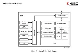 System Performance Analysis Of An All Programmable SoC Block Diagram Electronic Products