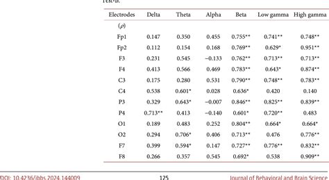 Table 2 From Electroencephalogram Signal Correlations Between Default