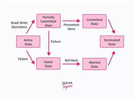 What Is Transaction In Dbms Scaler Topics
