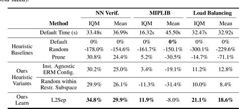 Table 16 From Learning To Configure Separators In Branch And Cut Semantic Scholar
