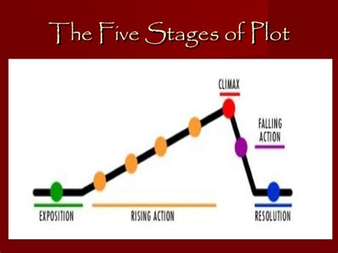 Stages Of Plot Diagram Quizlet