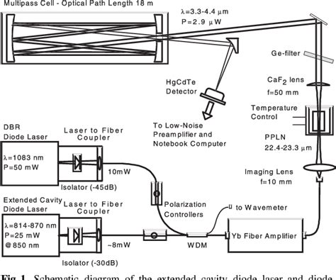Figure 1 From Lasers And Optics Portable Fiber Coupled Diode Laser Based Sensor For Multiple