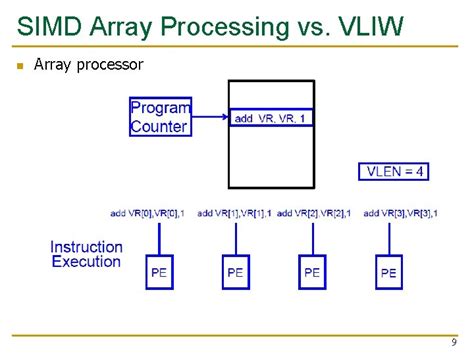 Computer Architecture Simd And Gpus Part I Prof
