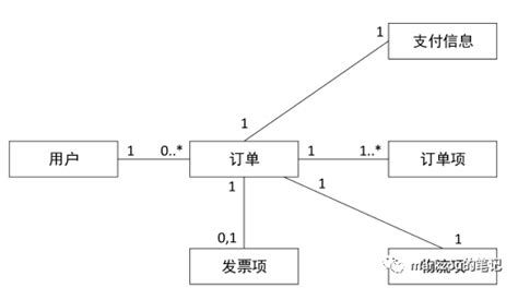 企业架构 数据架构之数据建模 文心AIGC