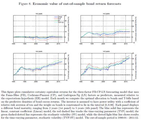 Predicting Bond Returns Macrosynergy