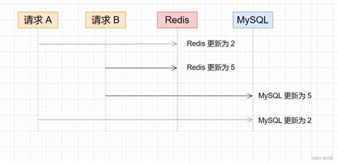 Mysqlredis如何实现缓存一致 Csdn博客