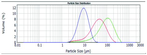 Particle Size Distribution Of Cs10 Cs1010 Blue Cs1040 Red