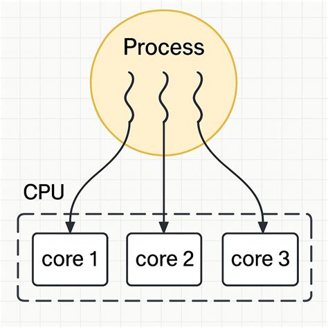 Multithreading Programming Softwaredevelopment Techtips Cpu Arian Immen
