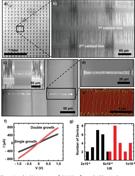 Figure 3 From Improved Density In Aligned Arrays Of Single Walled Carbon Nanotubes By Sequential