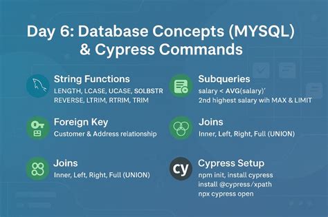 Day6 Automationtesting Mysql Cypress Testautomation Qaengineer