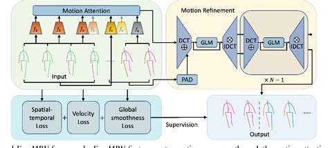 Figure 1 From Towards Accurate Human Motion Prediction Via Iterative Refinement Semantic Scholar
