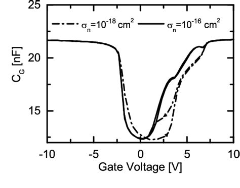 figure 1 from influence of the sic sio2 sic mosfet interface traps distribution on c v